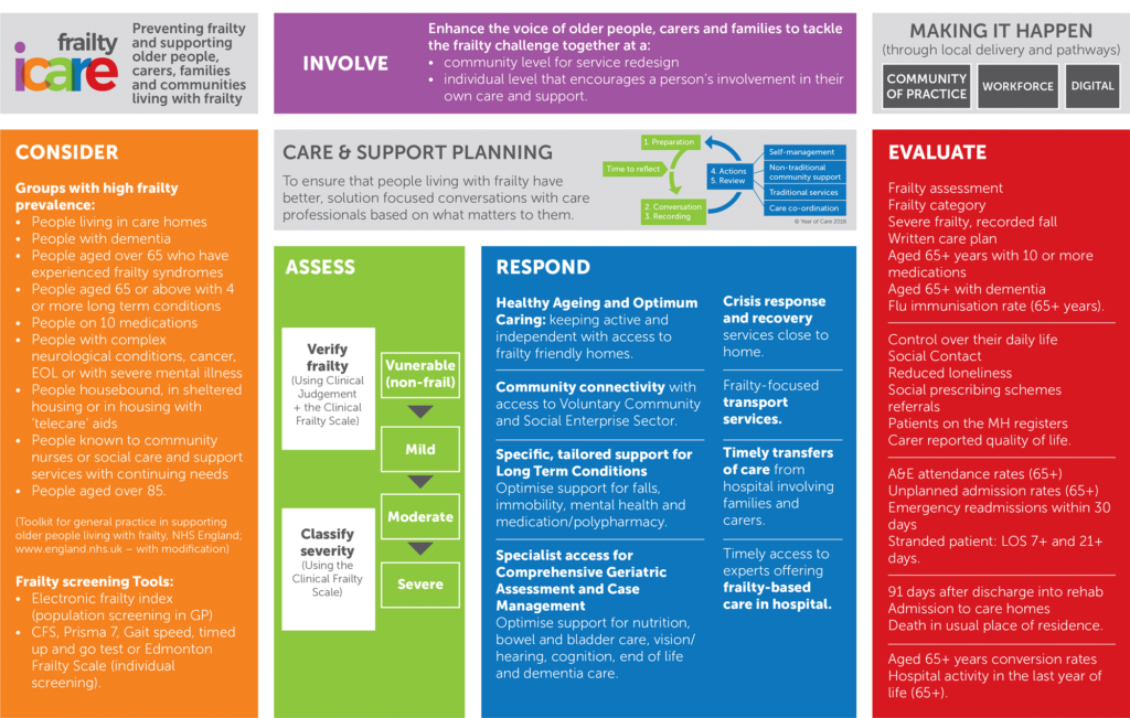 Frailty ICARE In Detail « I-Care